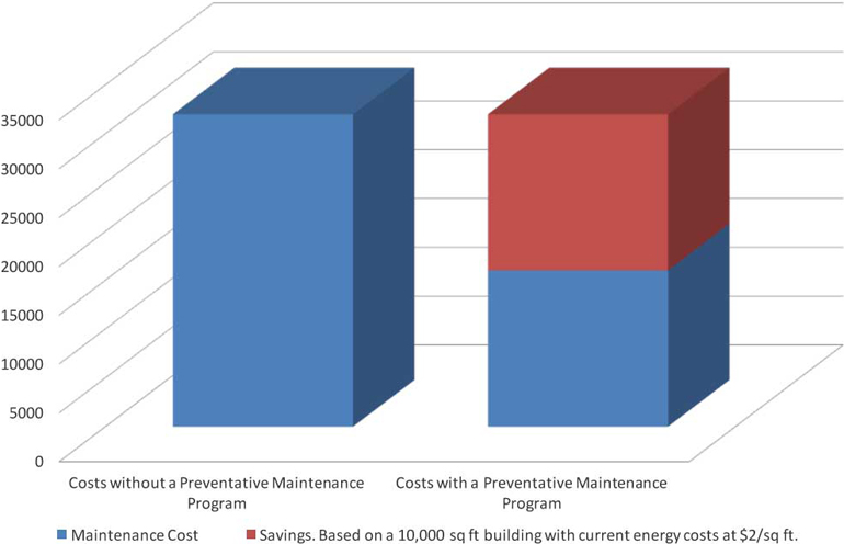Preventative-Maintenance-Savings-Chart-770 - Aerco Industries Ltd